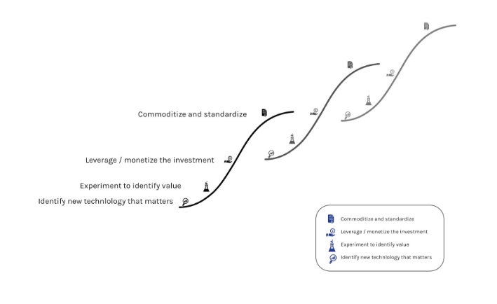 S-Curve – Owen McCall Consulting Limited